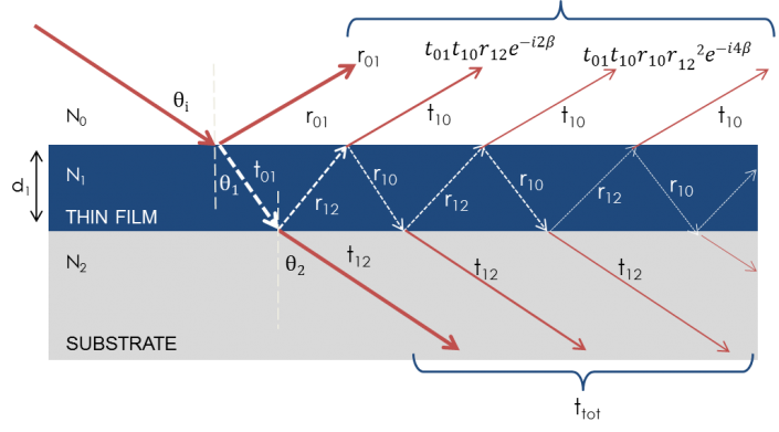Interaction of Light and Materials - J.A. Woollam