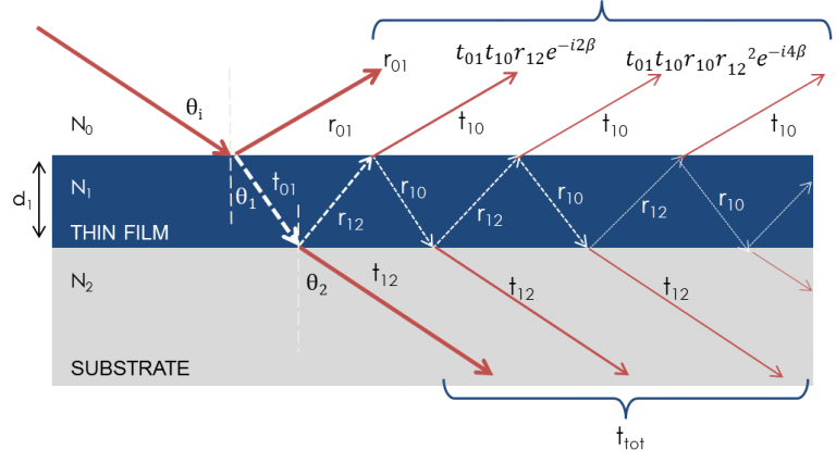 Interaction of Light and Materials - J.A. Woollam